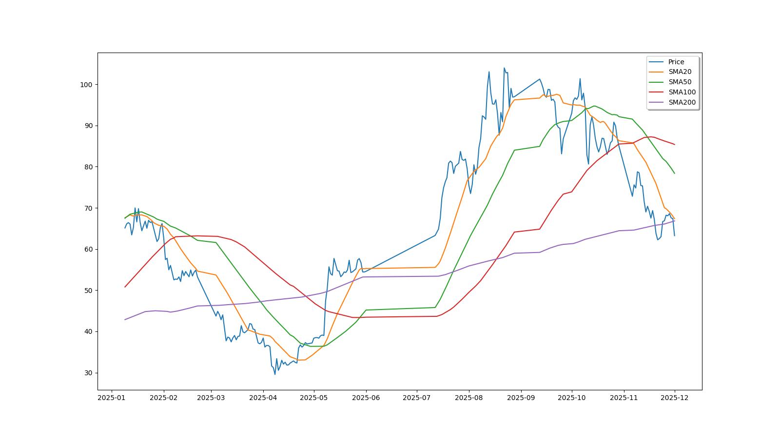 Armor NXM Simple Moving Averages