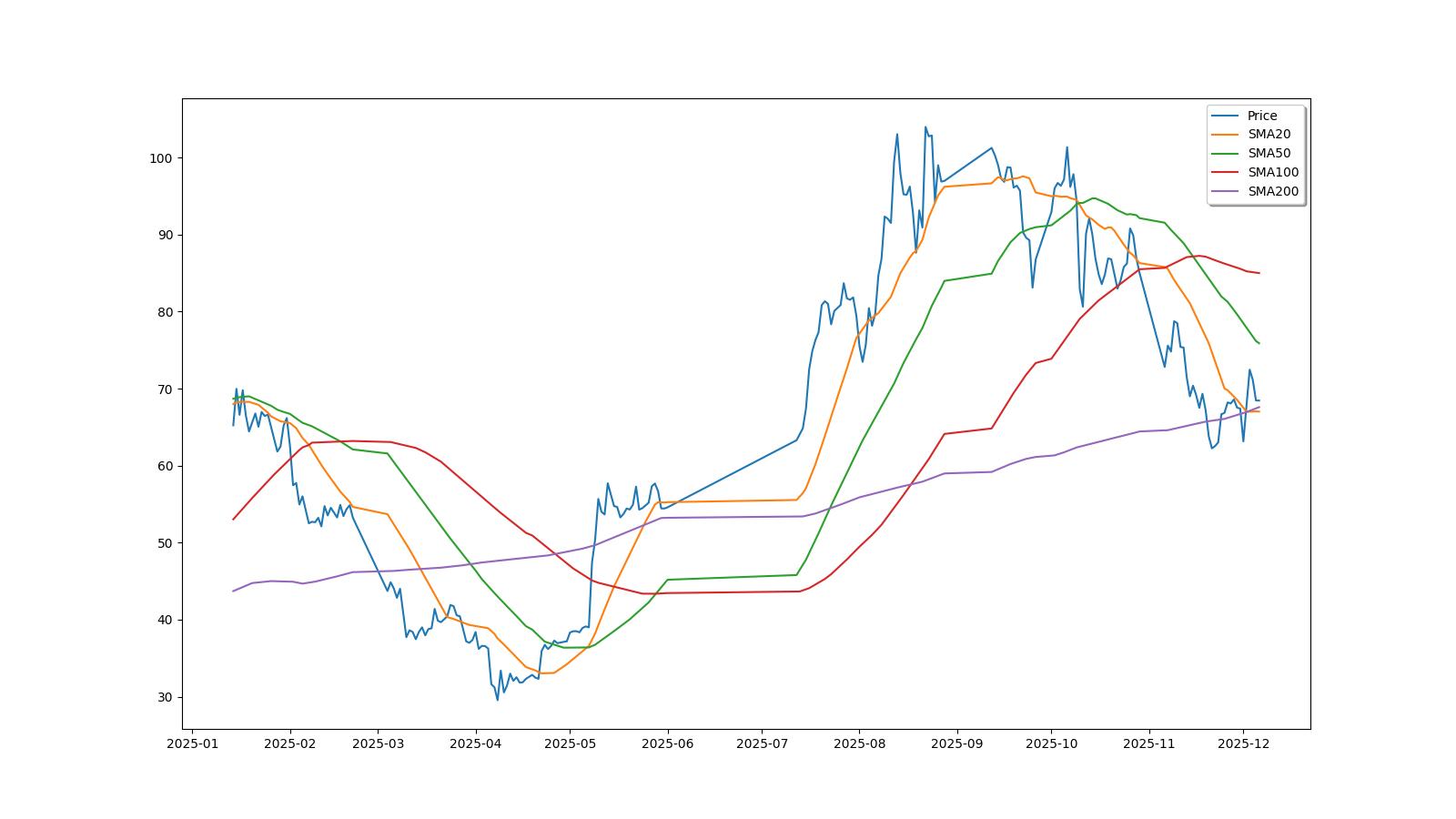 Armor NXM Simple Moving Averages