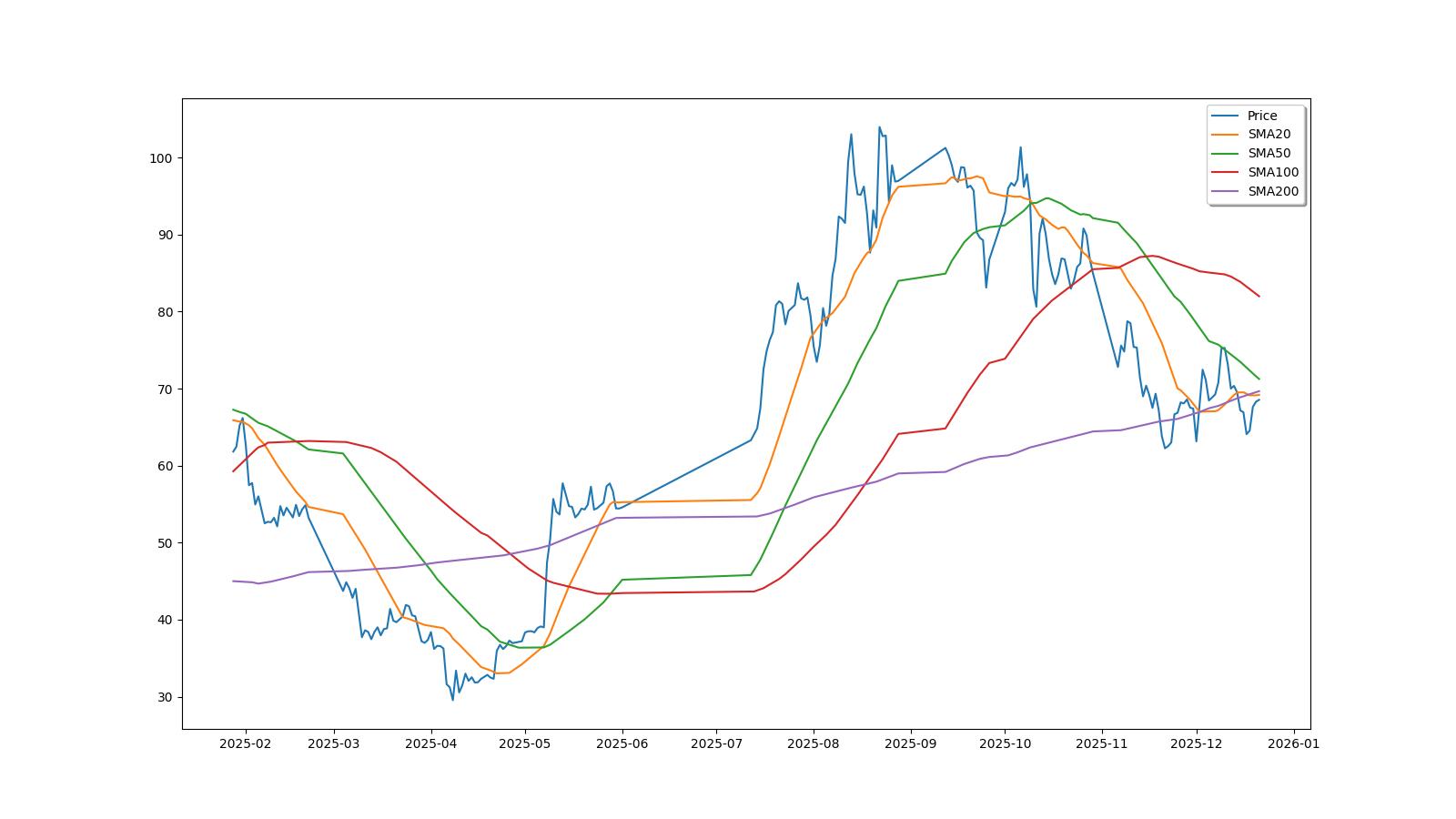Armor NXM Simple Moving Averages
