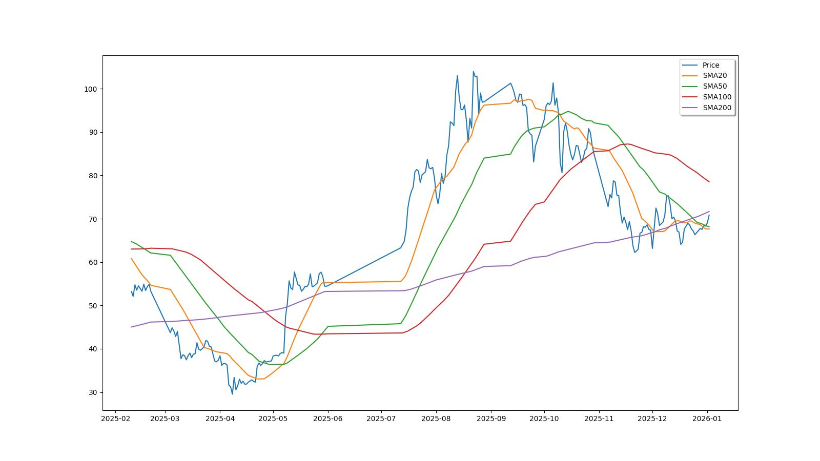 Armor NXM Simple Moving Averages