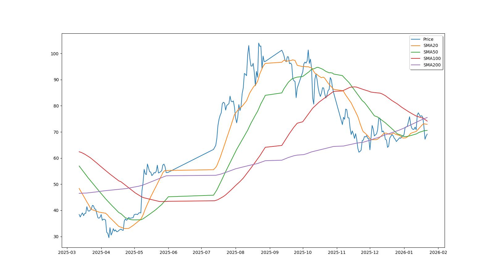 Armor NXM Simple Moving Averages