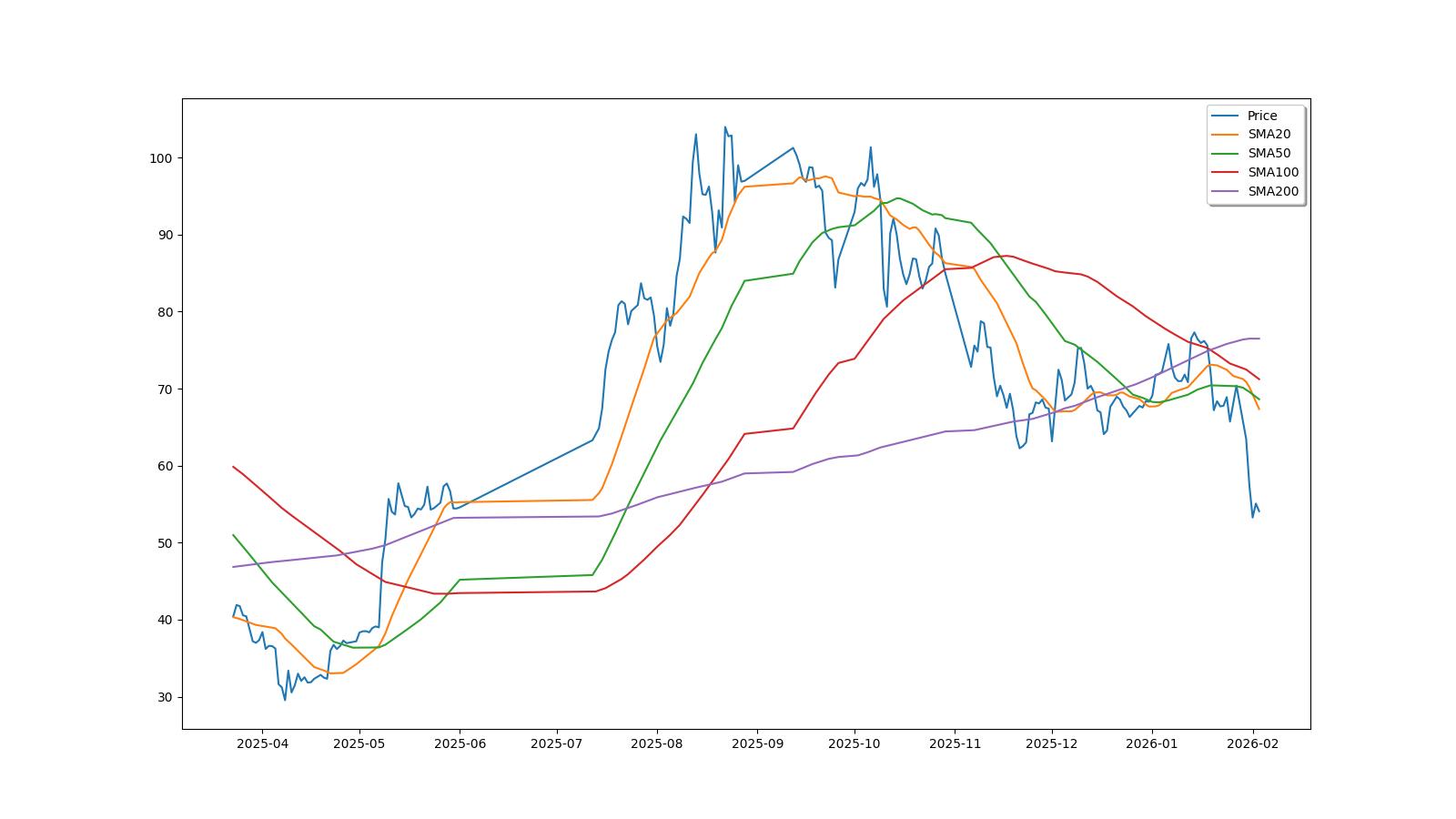 Armor NXM Simple Moving Averages
