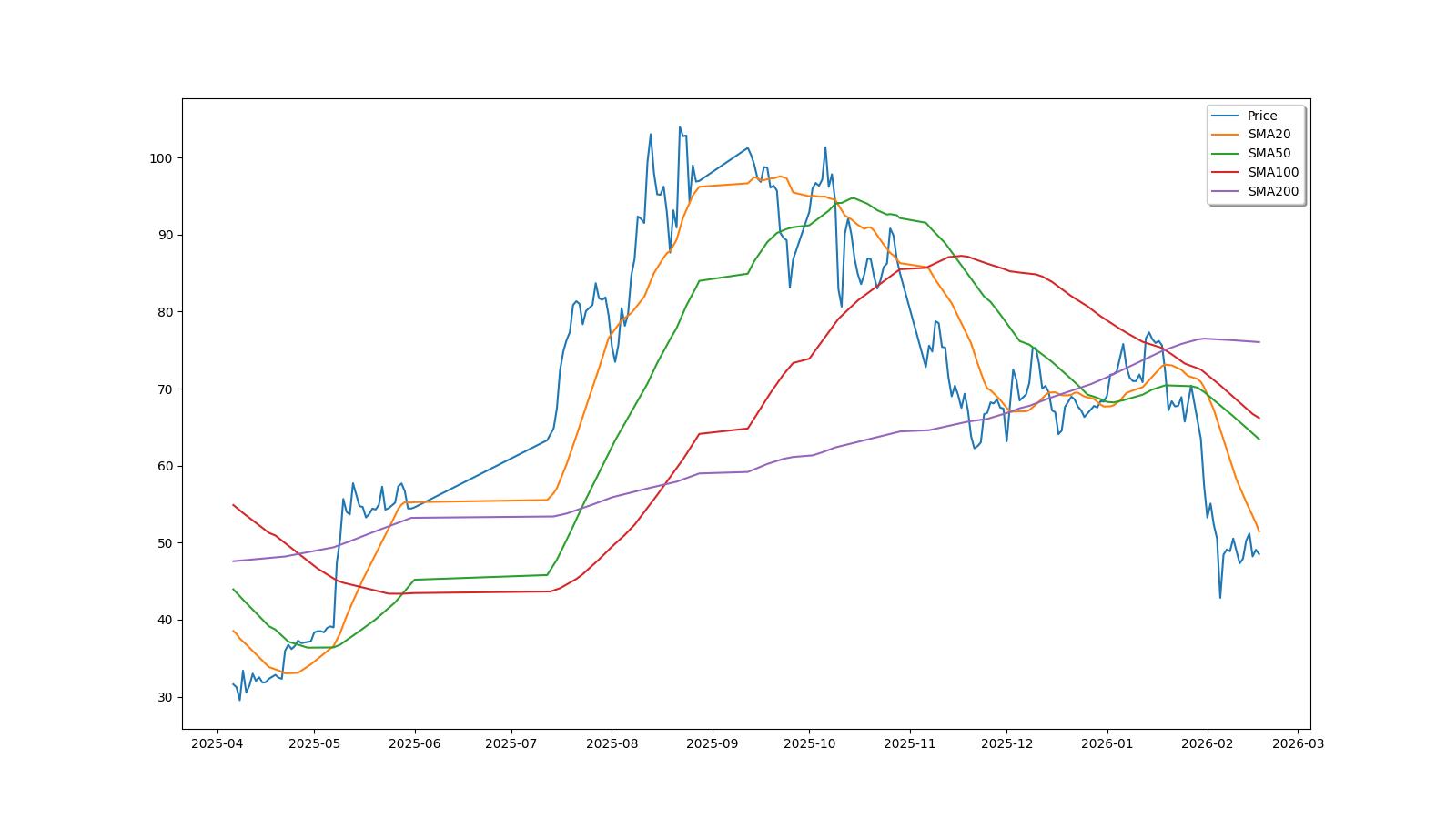 Armor NXM Simple Moving Averages
