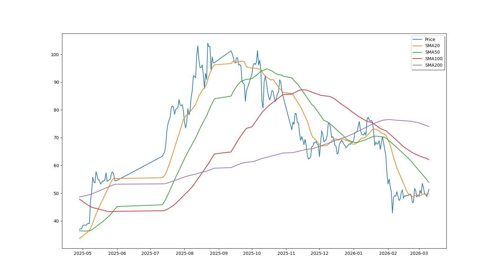 Armor NXM Simple Moving Averages