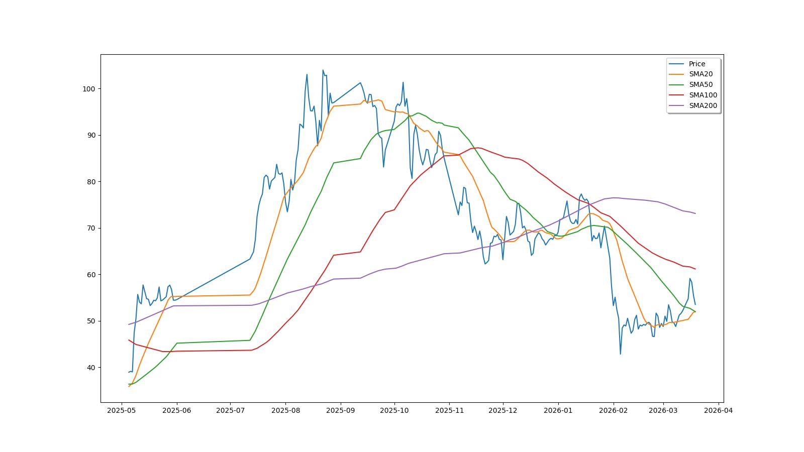 Armor NXM Simple Moving Averages