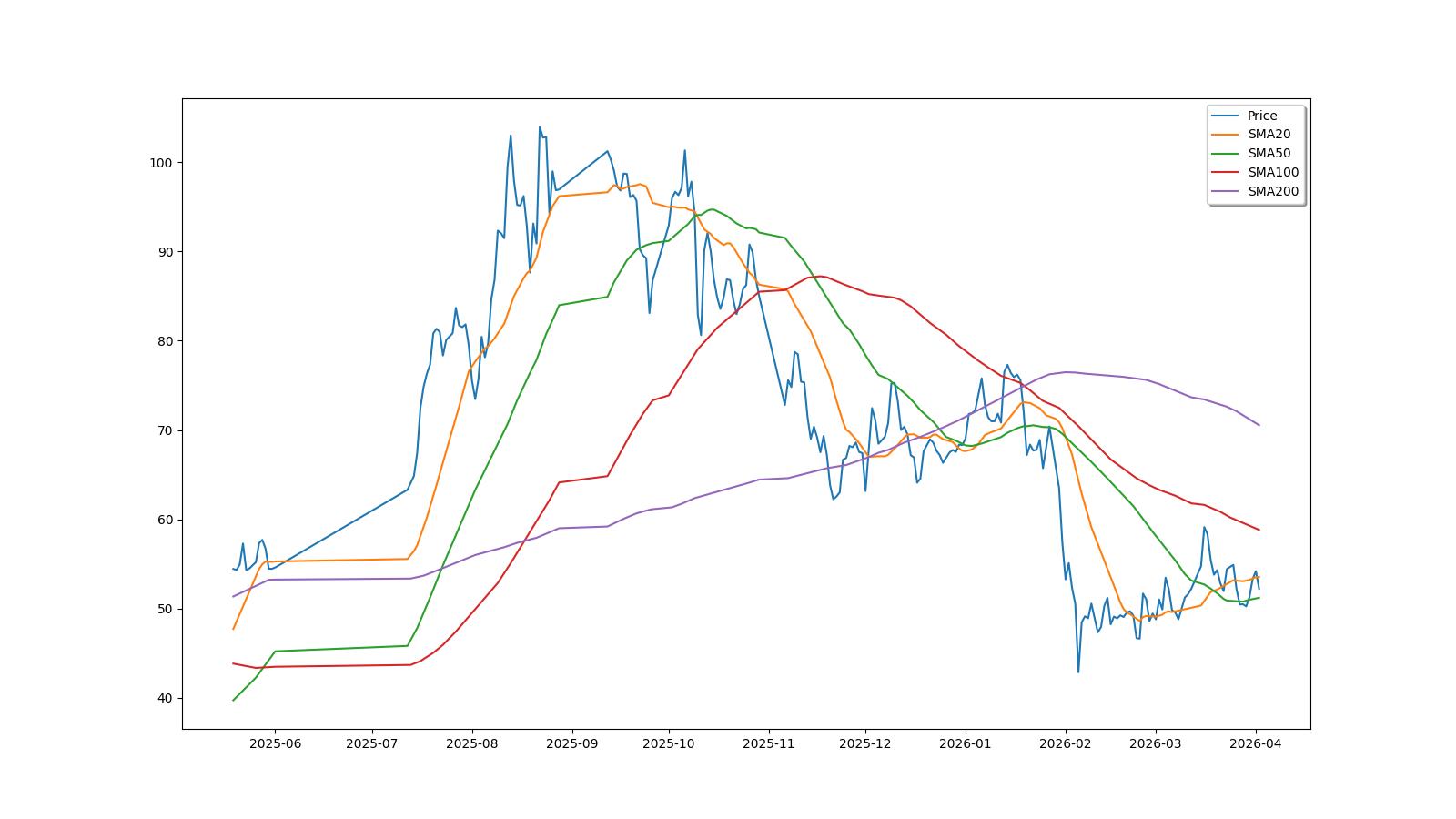 Armor NXM Simple Moving Averages