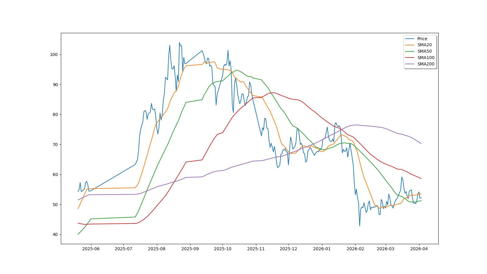 Armor NXM Simple Moving Averages