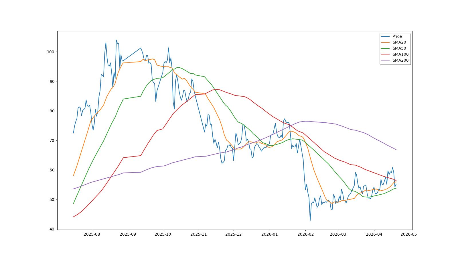 Armor NXM Simple Moving Averages