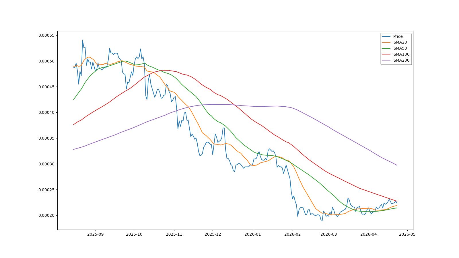 ARMOR Simple Moving Averages