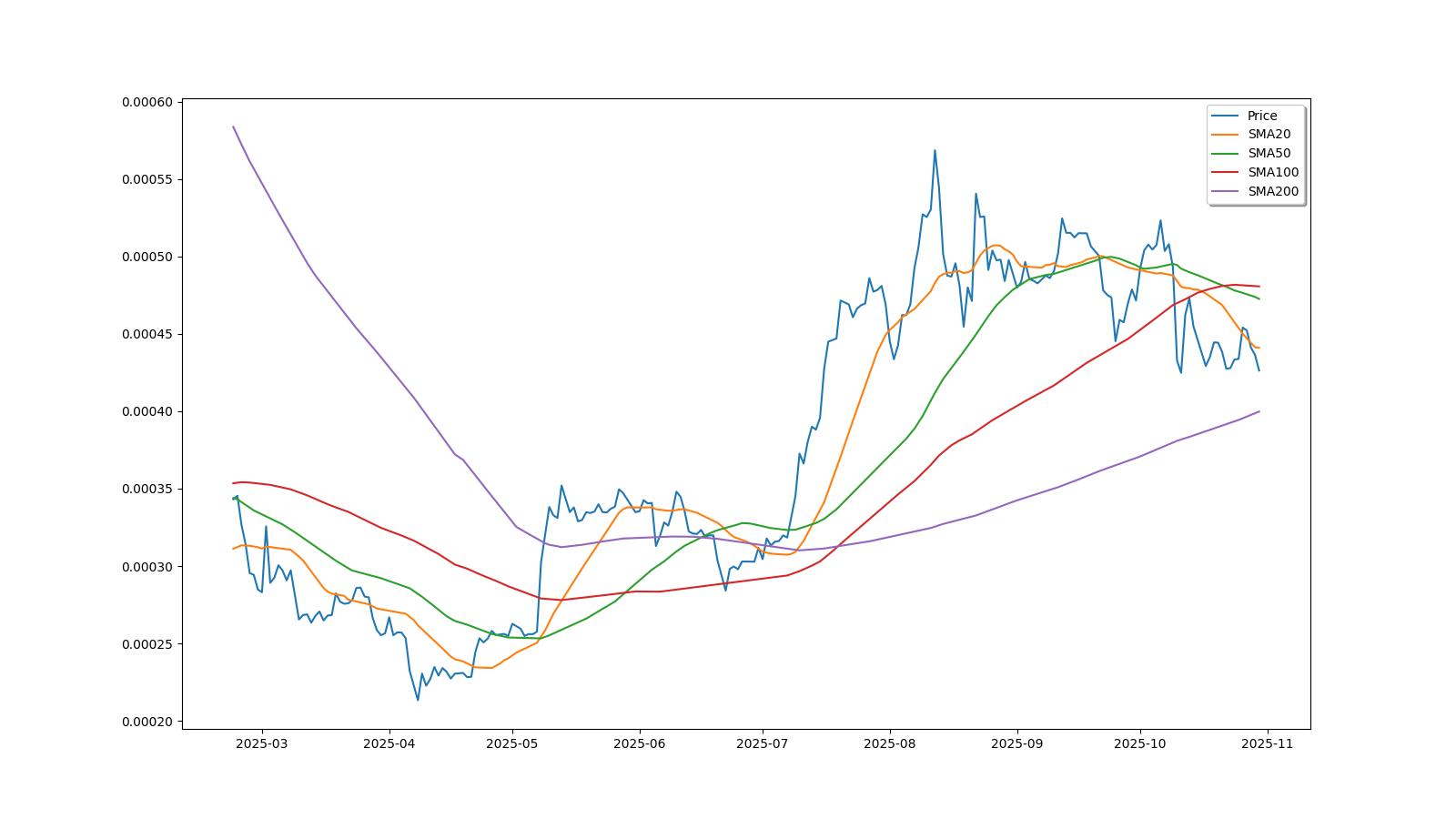 ARMOR Simple Moving Averages