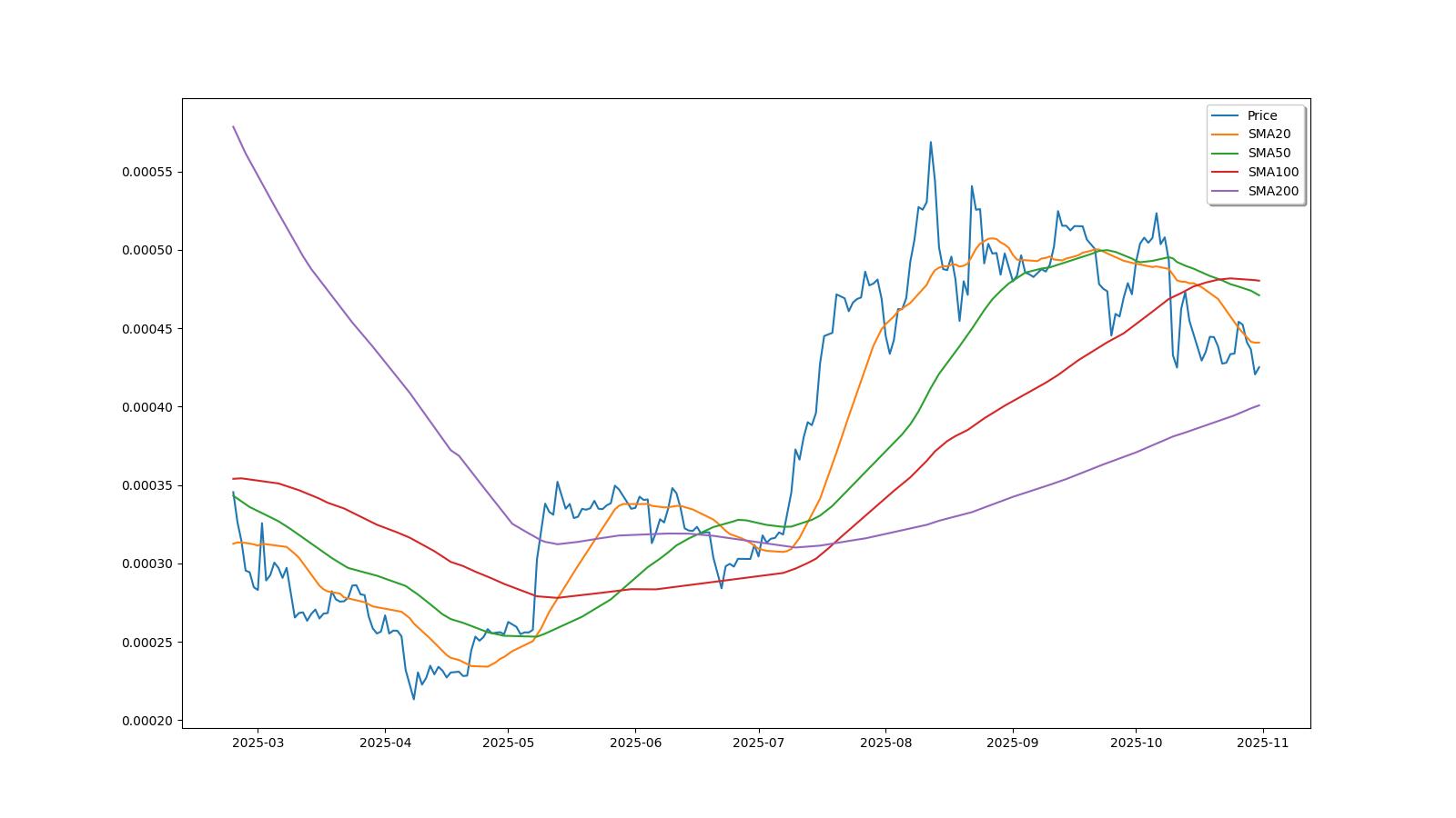 ARMOR Simple Moving Averages