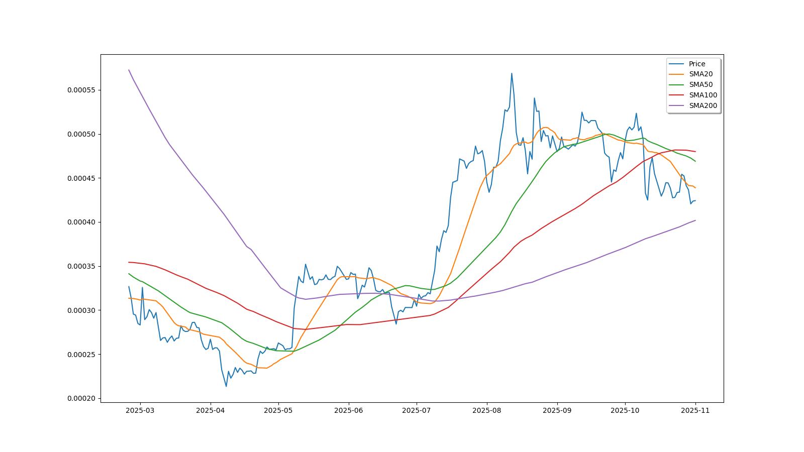 ARMOR Simple Moving Averages