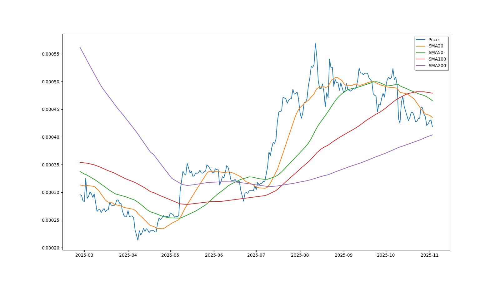 ARMOR Simple Moving Averages