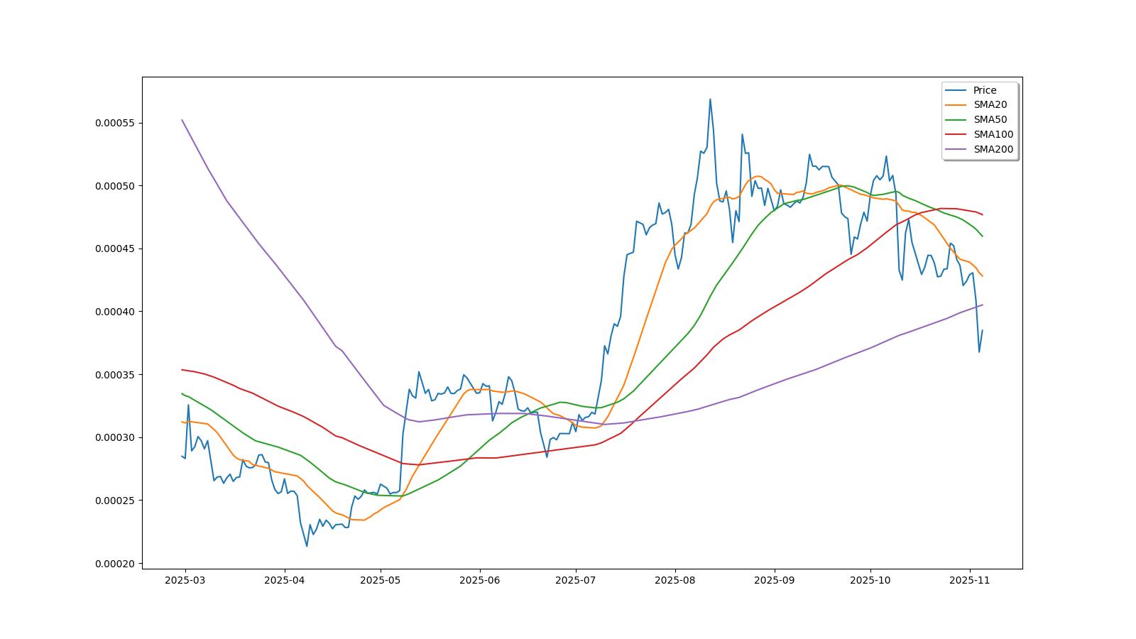 ARMOR Simple Moving Averages