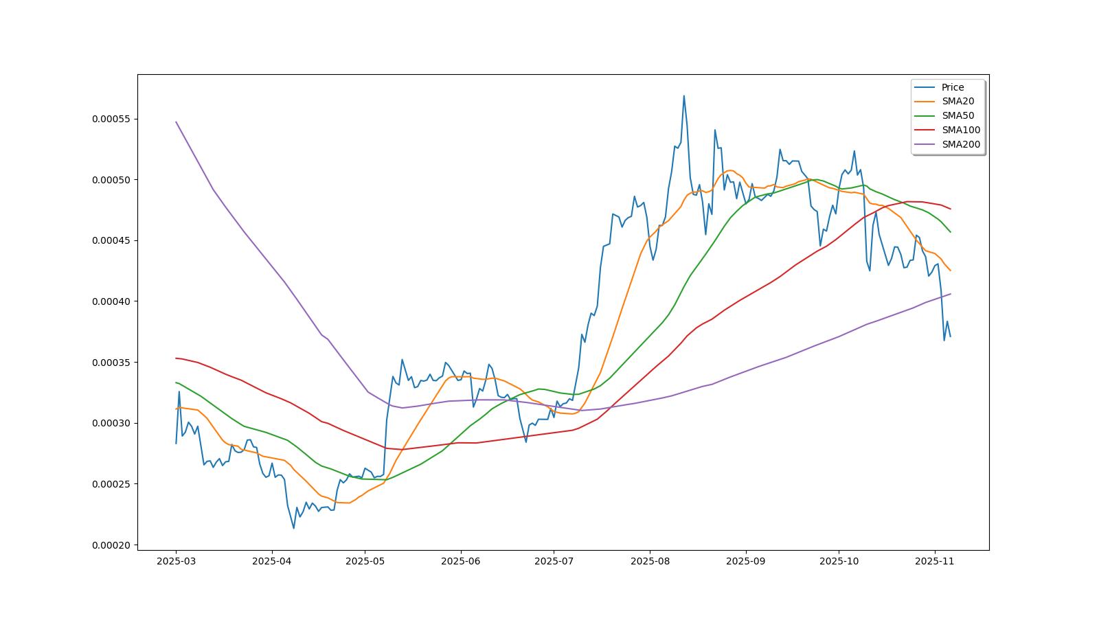 ARMOR Simple Moving Averages