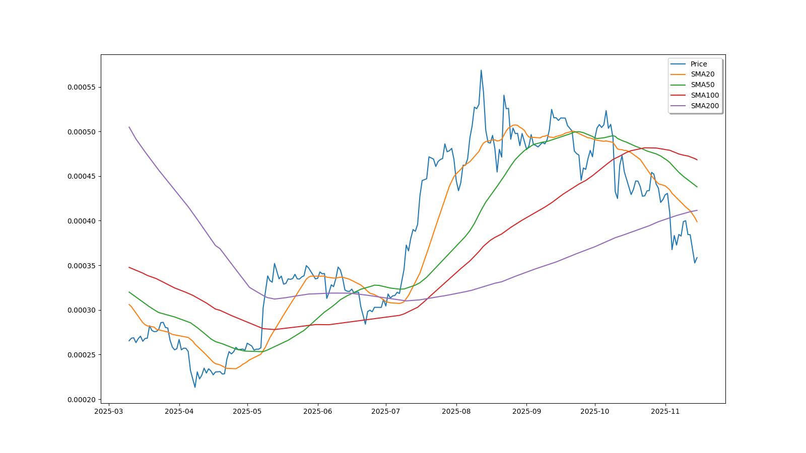 ARMOR Simple Moving Averages