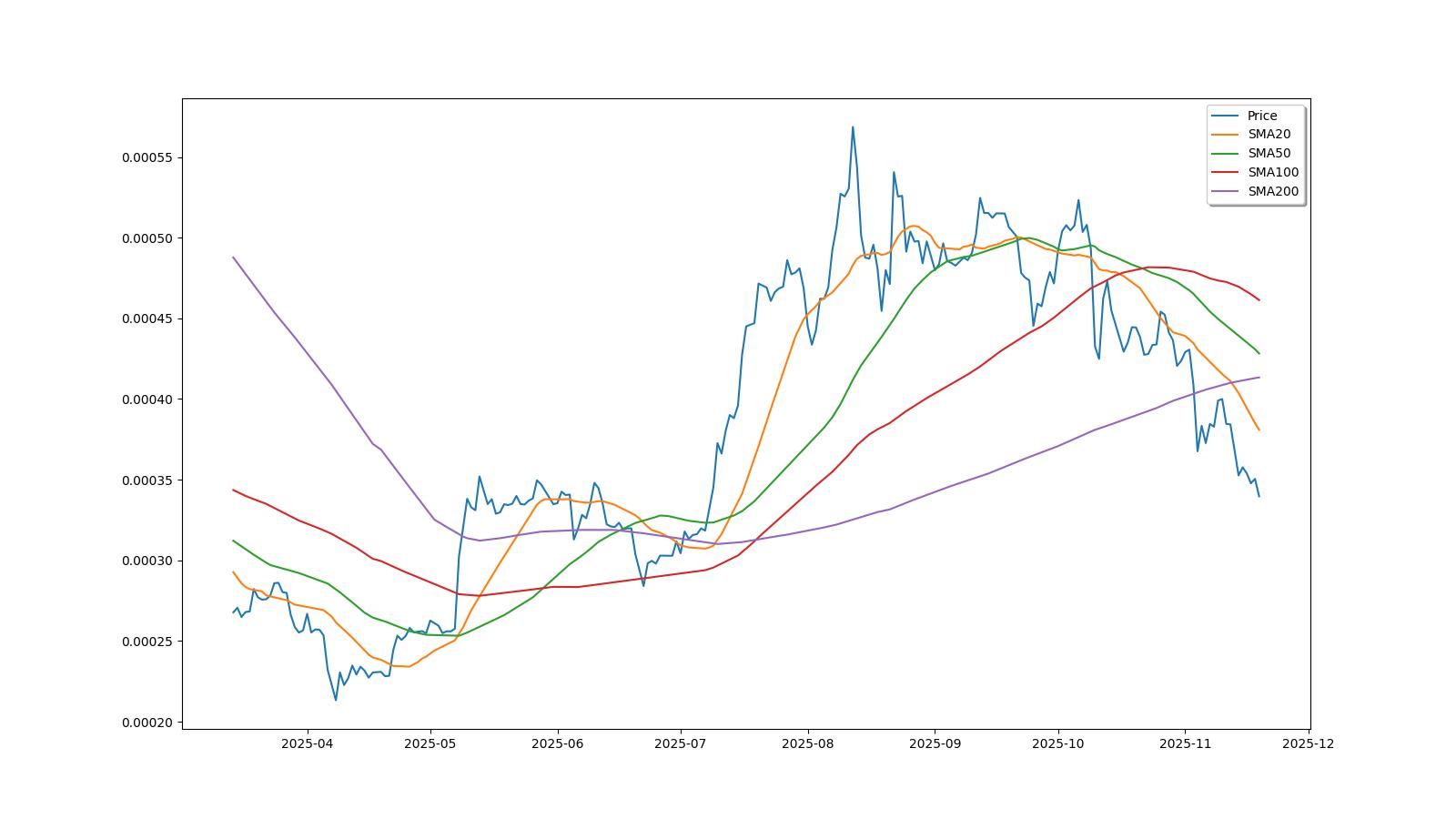 ARMOR Simple Moving Averages