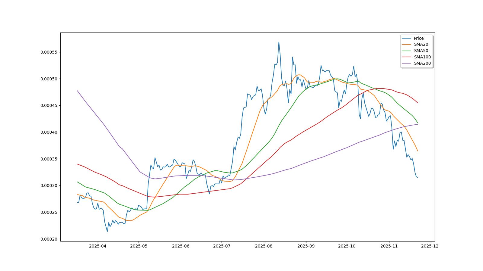 ARMOR Simple Moving Averages