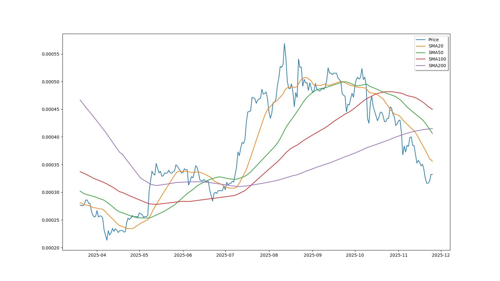 ARMOR Simple Moving Averages