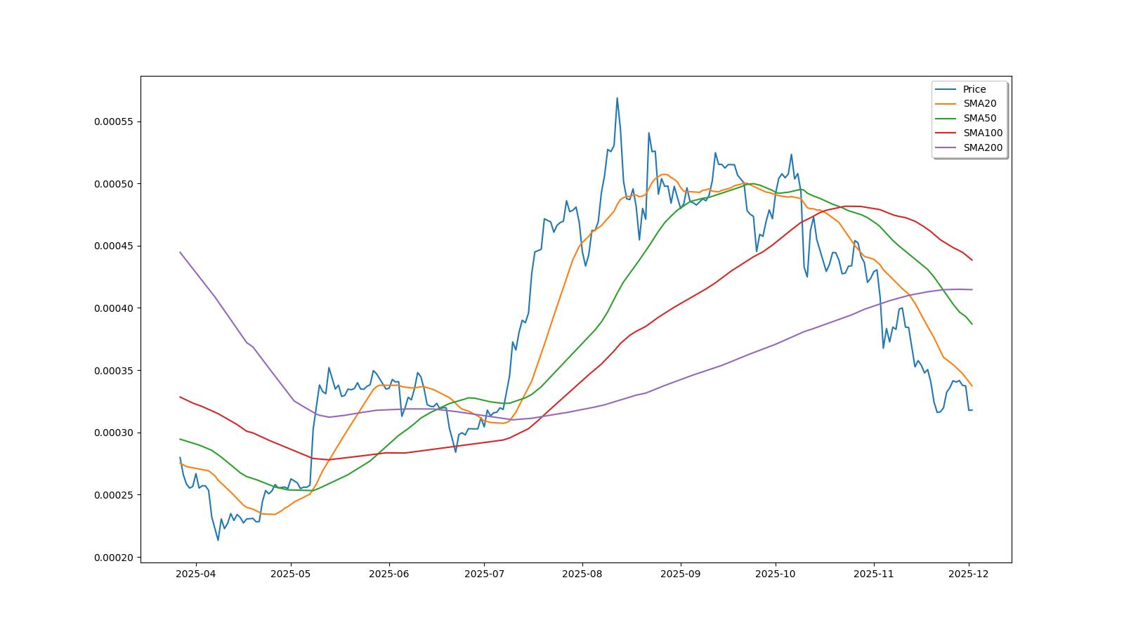 ARMOR Simple Moving Averages