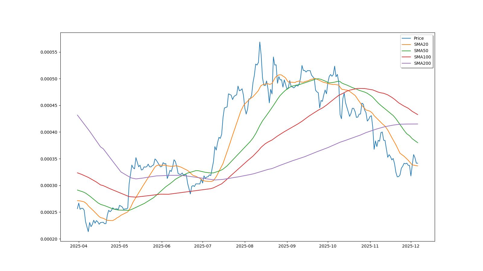 ARMOR Simple Moving Averages