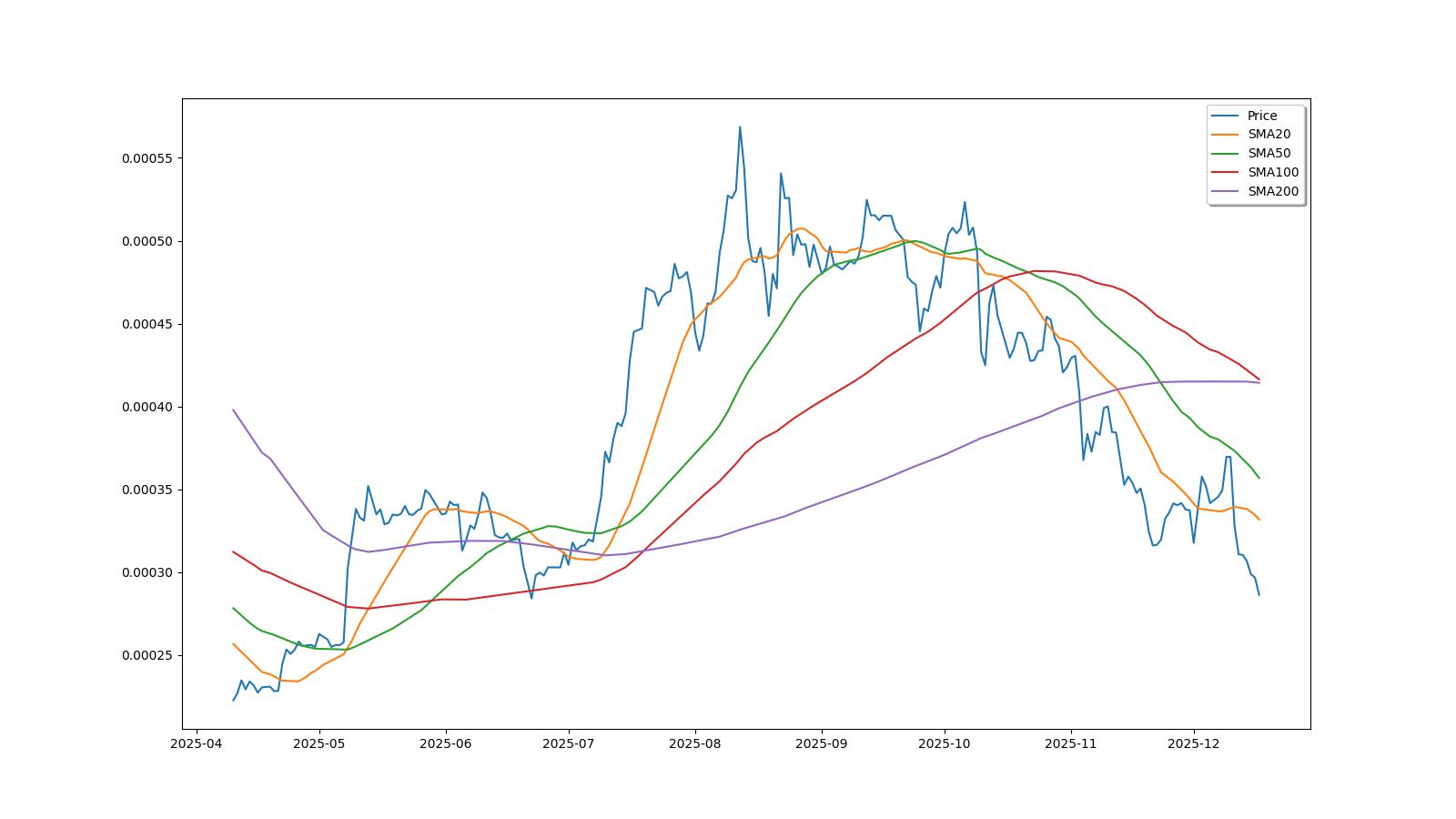 ARMOR Simple Moving Averages