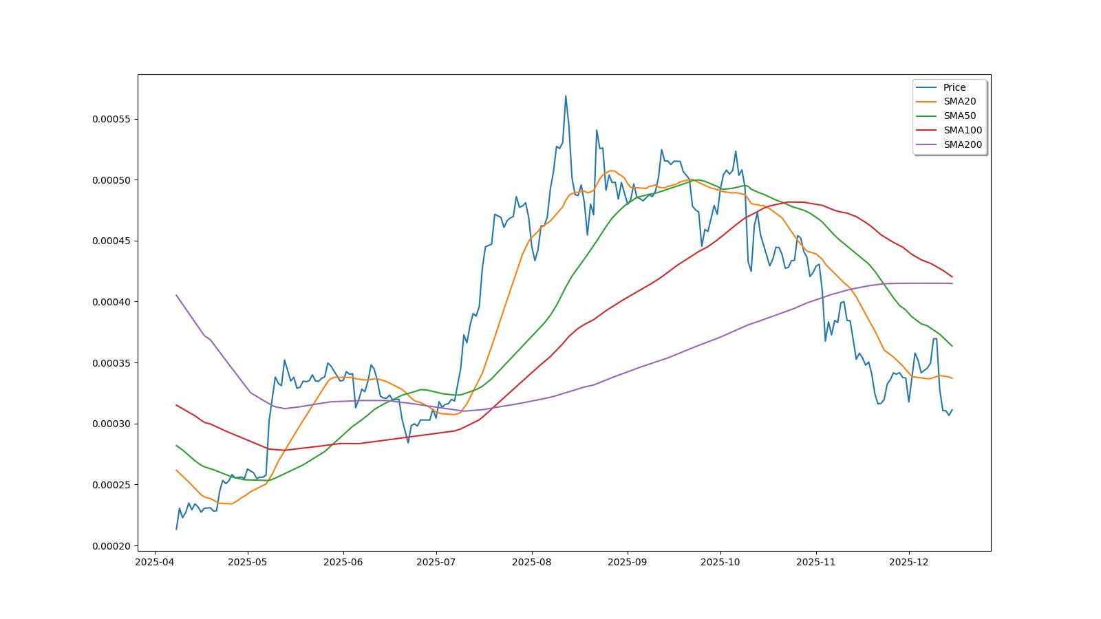 ARMOR Simple Moving Averages