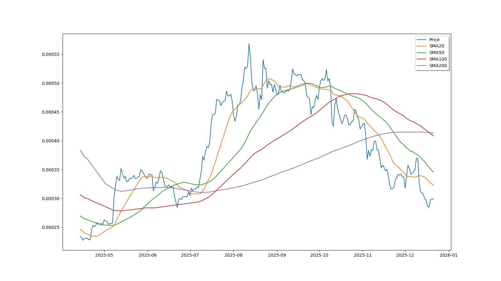 ARMOR Simple Moving Averages