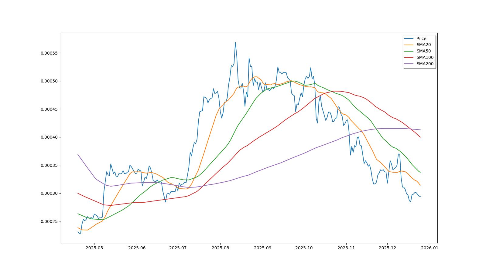 ARMOR Simple Moving Averages