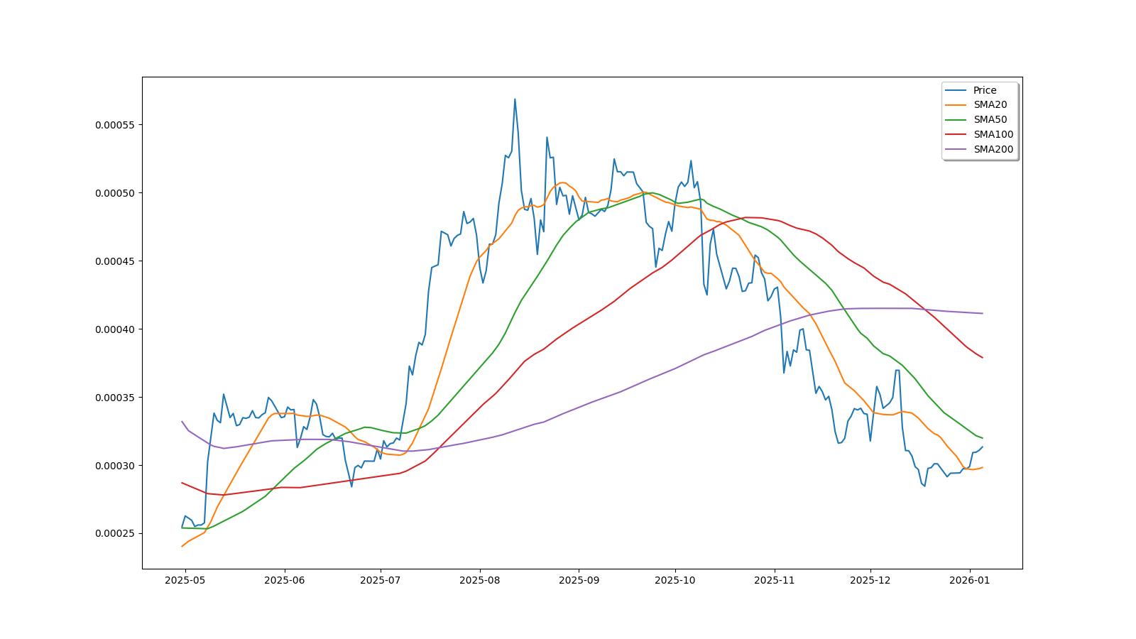 ARMOR Simple Moving Averages