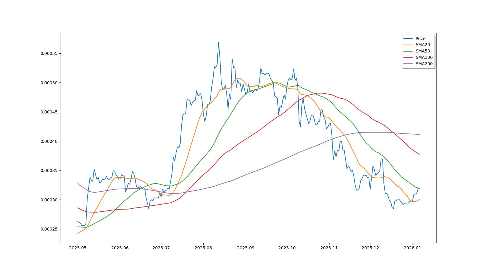ARMOR Simple Moving Averages