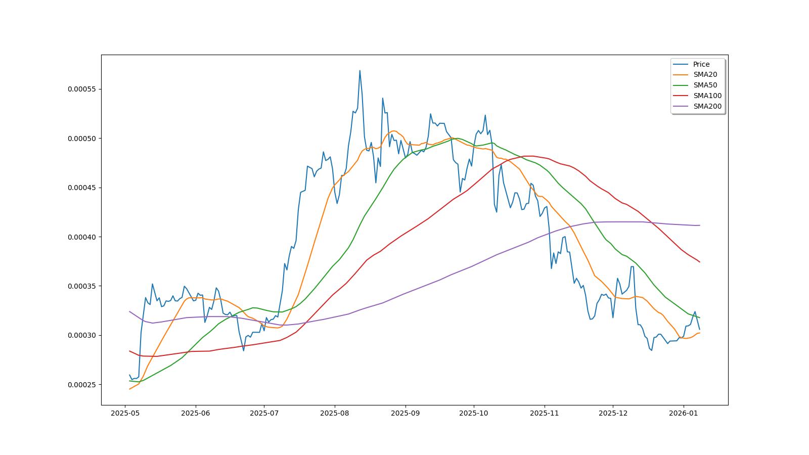 ARMOR Simple Moving Averages