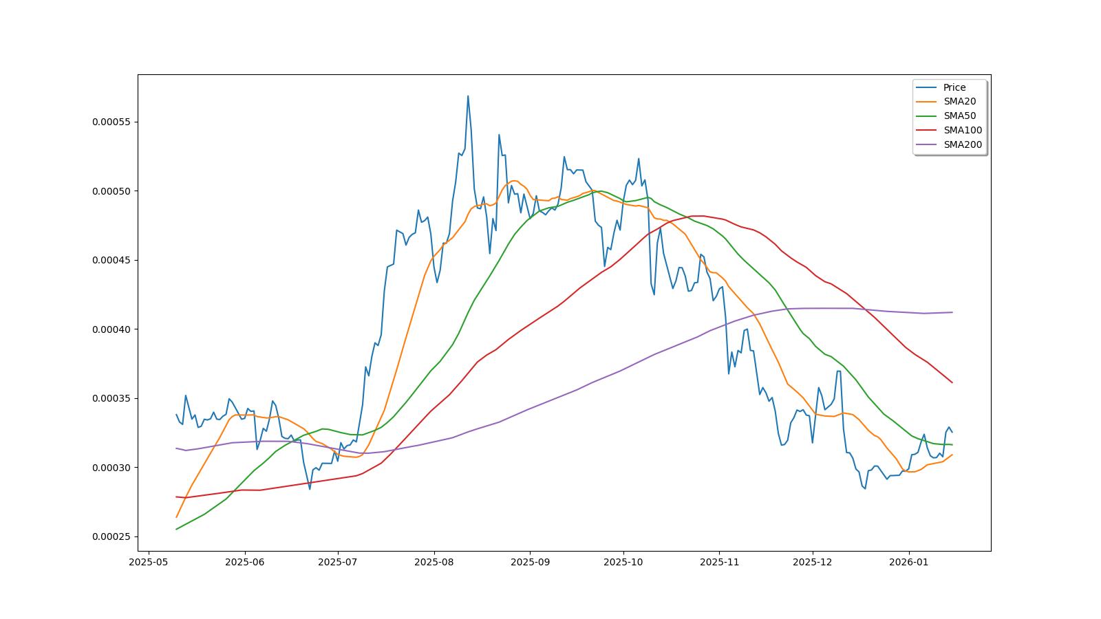 ARMOR Simple Moving Averages