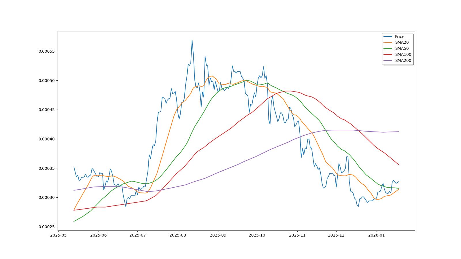 ARMOR Simple Moving Averages