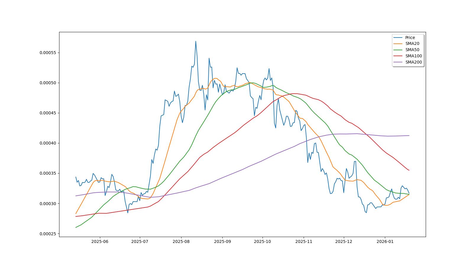 ARMOR Simple Moving Averages