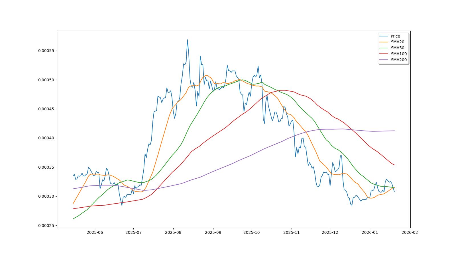 ARMOR Simple Moving Averages