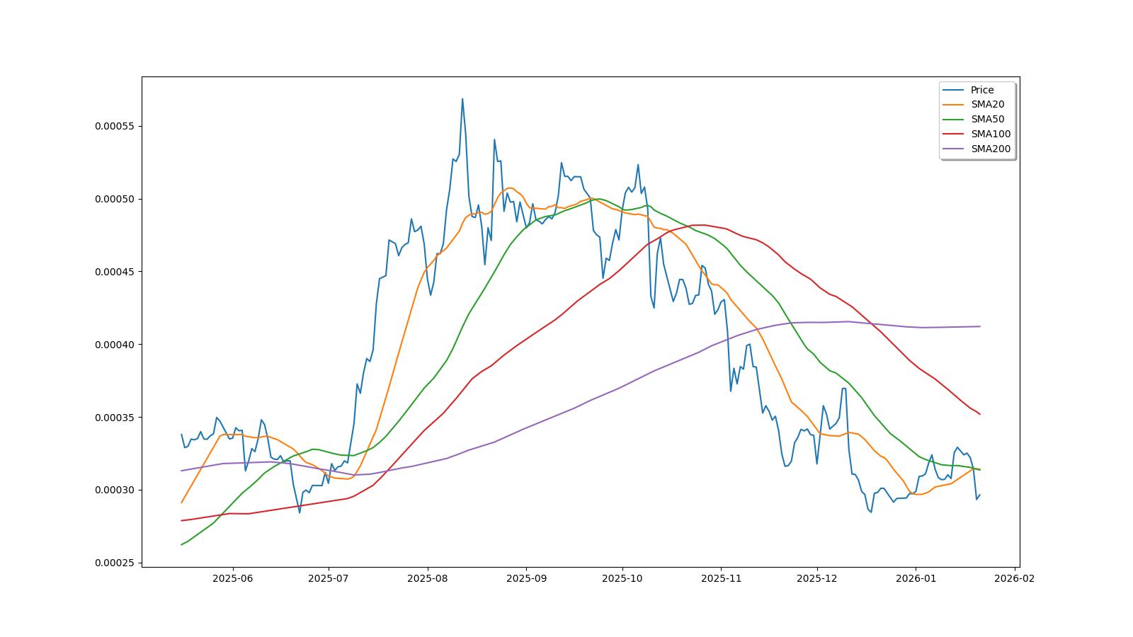 ARMOR Simple Moving Averages