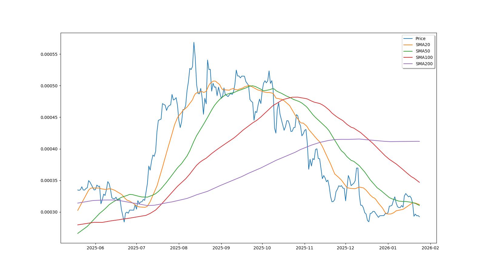 ARMOR Simple Moving Averages