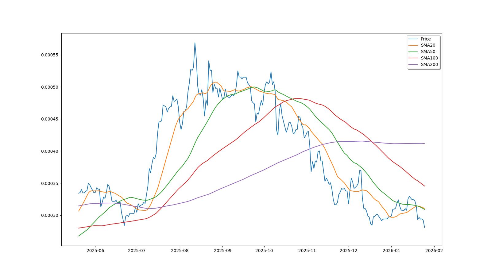 ARMOR Simple Moving Averages