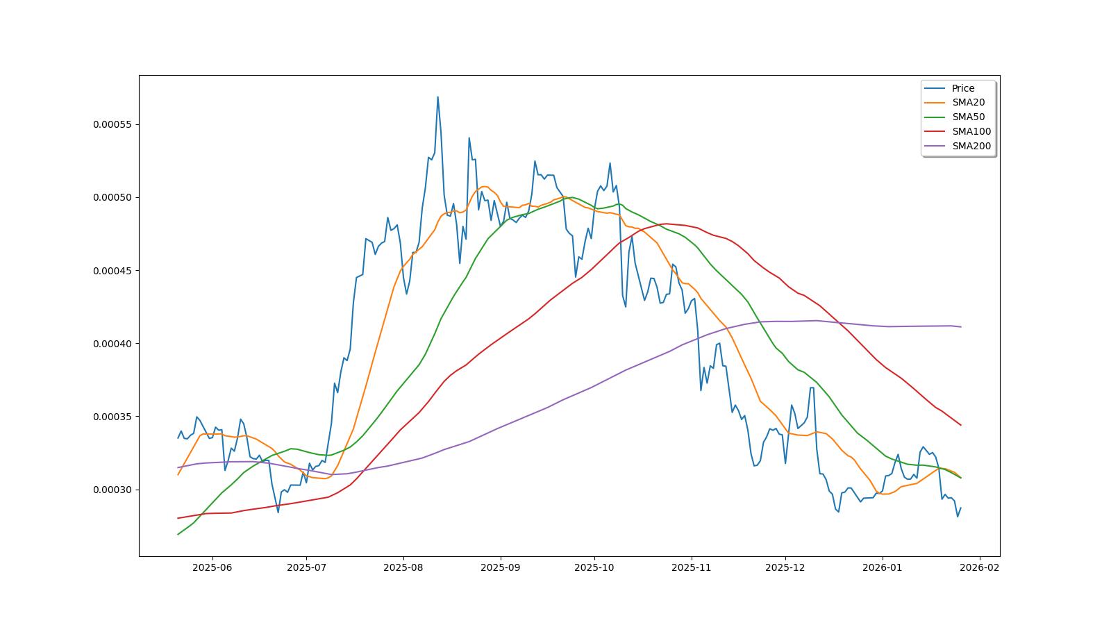ARMOR Simple Moving Averages