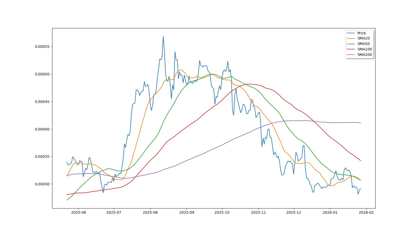 ARMOR Simple Moving Averages