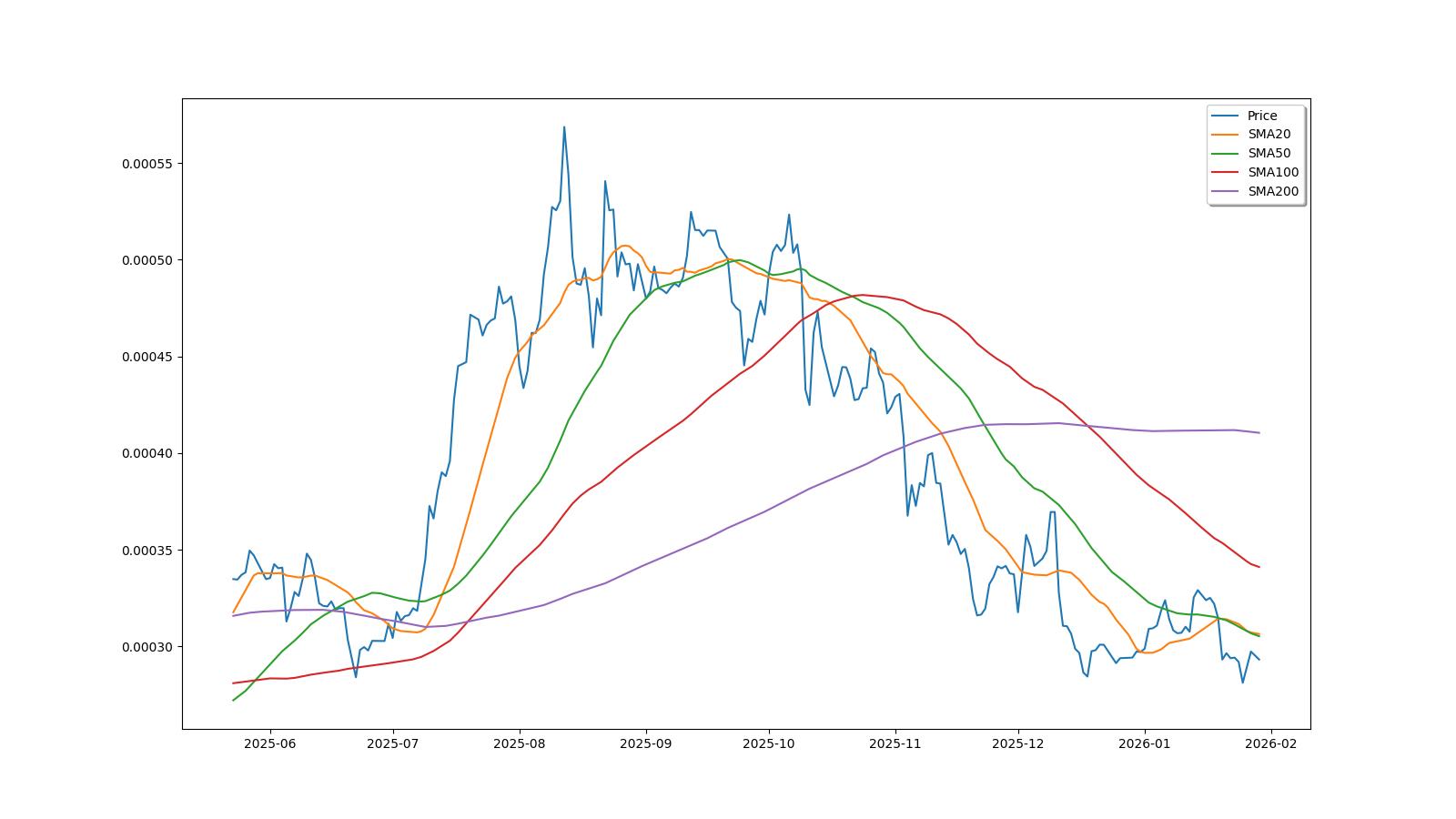 ARMOR Simple Moving Averages