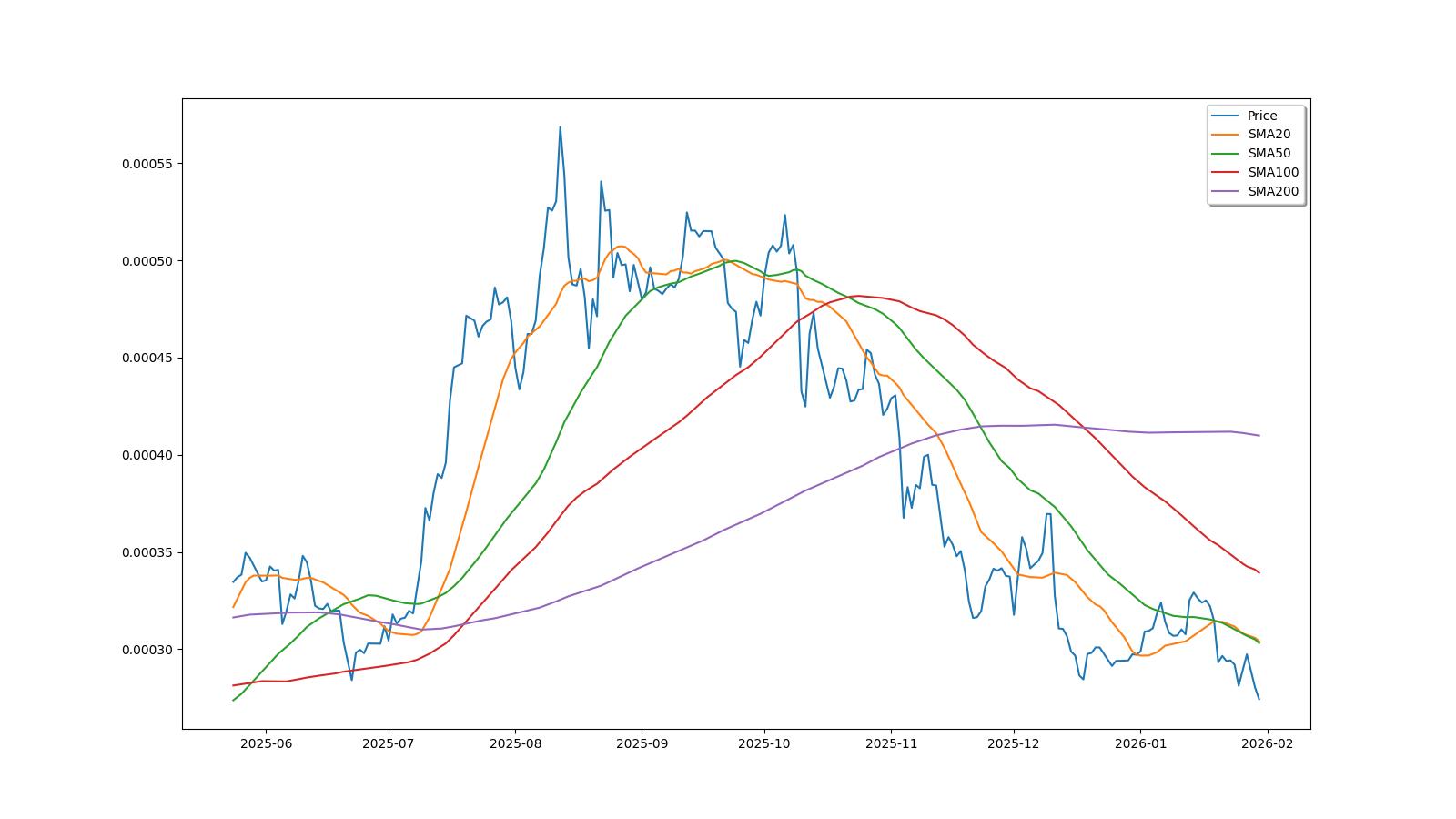 ARMOR Simple Moving Averages