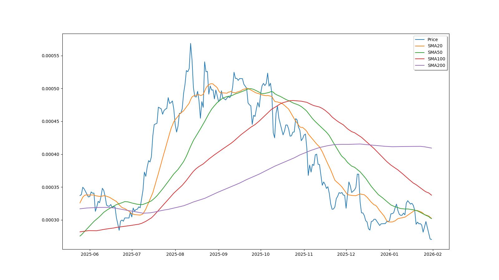 ARMOR Simple Moving Averages
