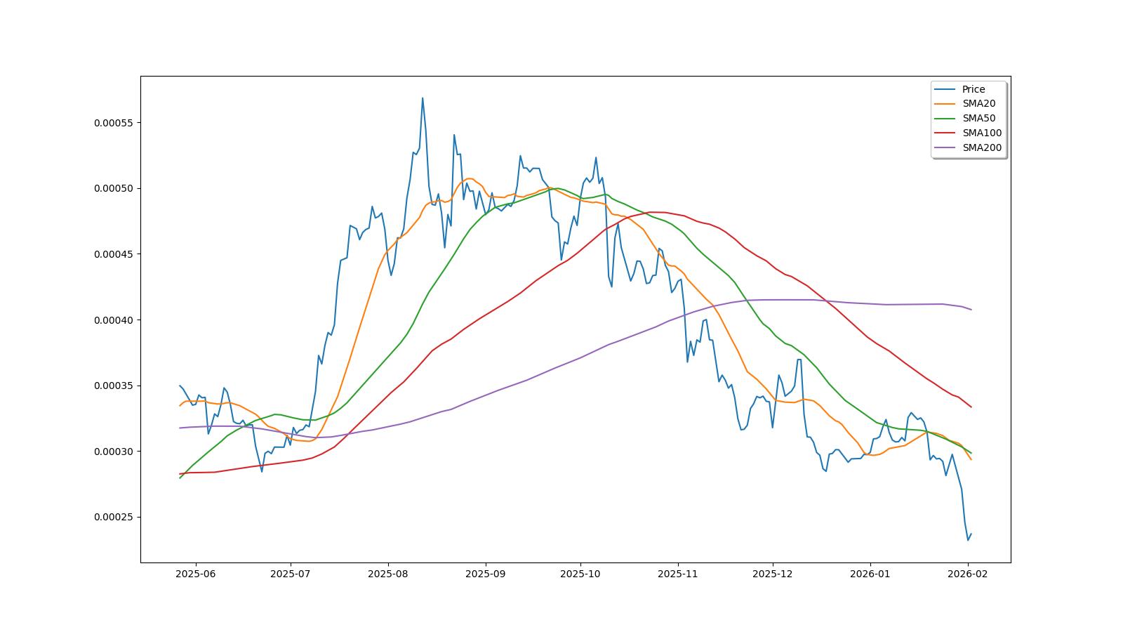 ARMOR Simple Moving Averages
