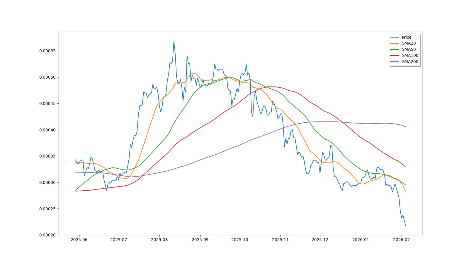 ARMOR Simple Moving Averages