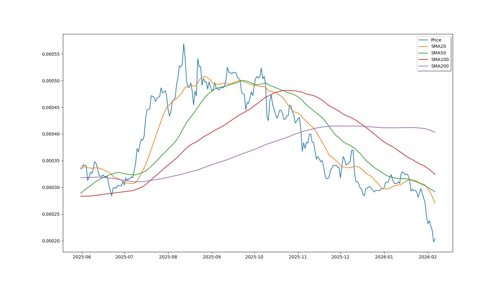 ARMOR Simple Moving Averages