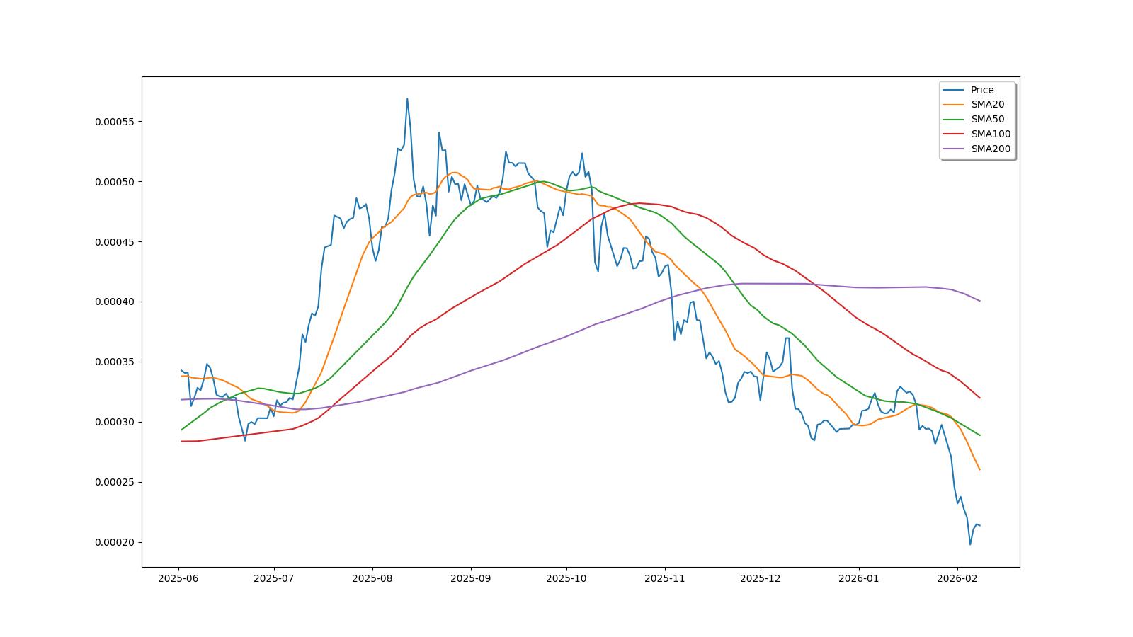 ARMOR Simple Moving Averages