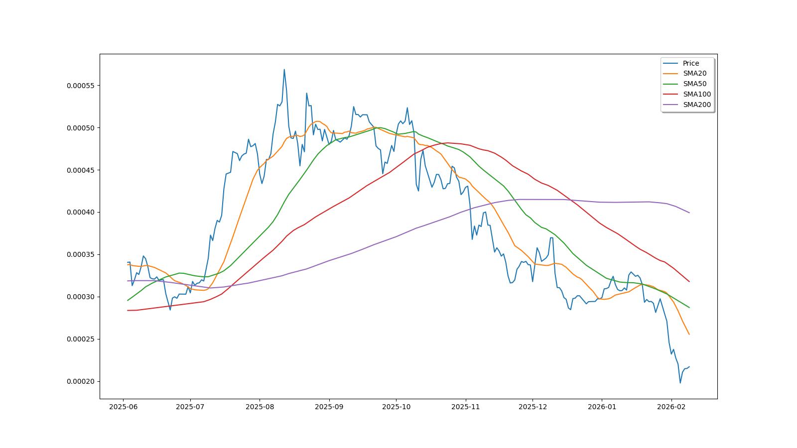 ARMOR Simple Moving Averages