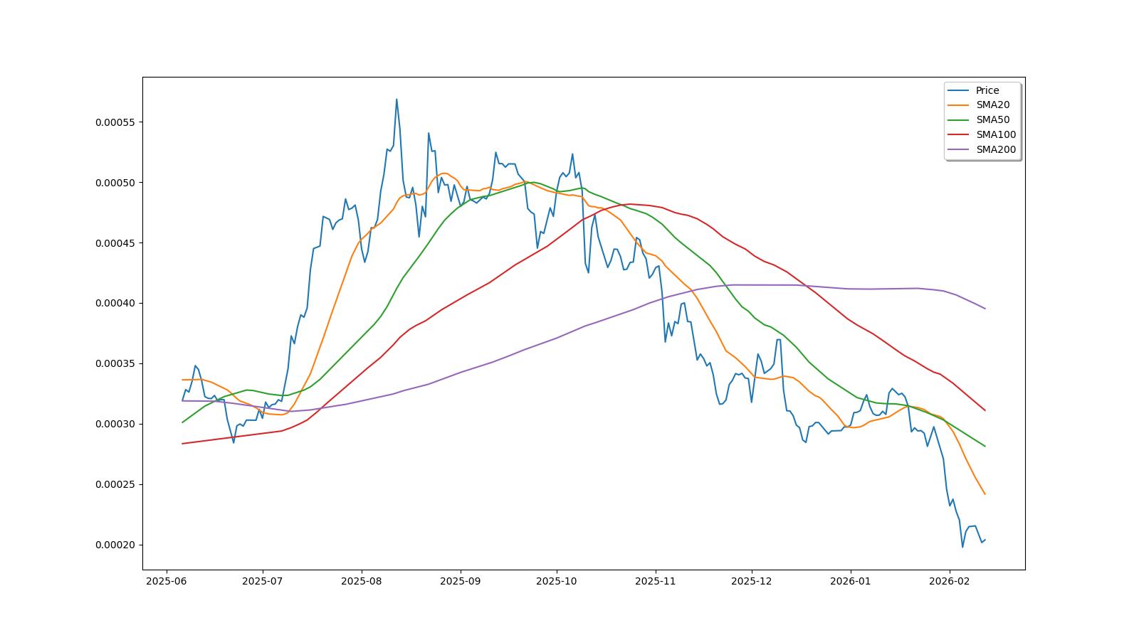 ARMOR Simple Moving Averages